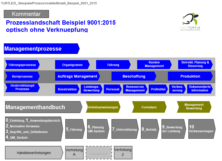 Prozess: TURTLE/S_ Beispiele/Prozessmodelle/Modell_Beispiel_9001_2015